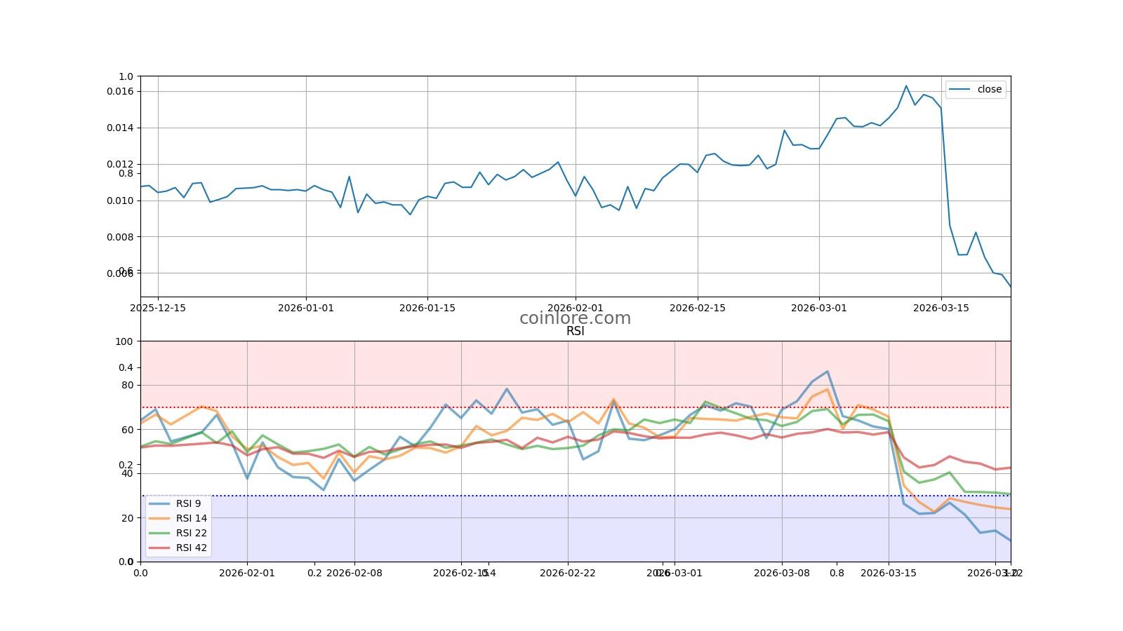 Value DeFi RSI indicator