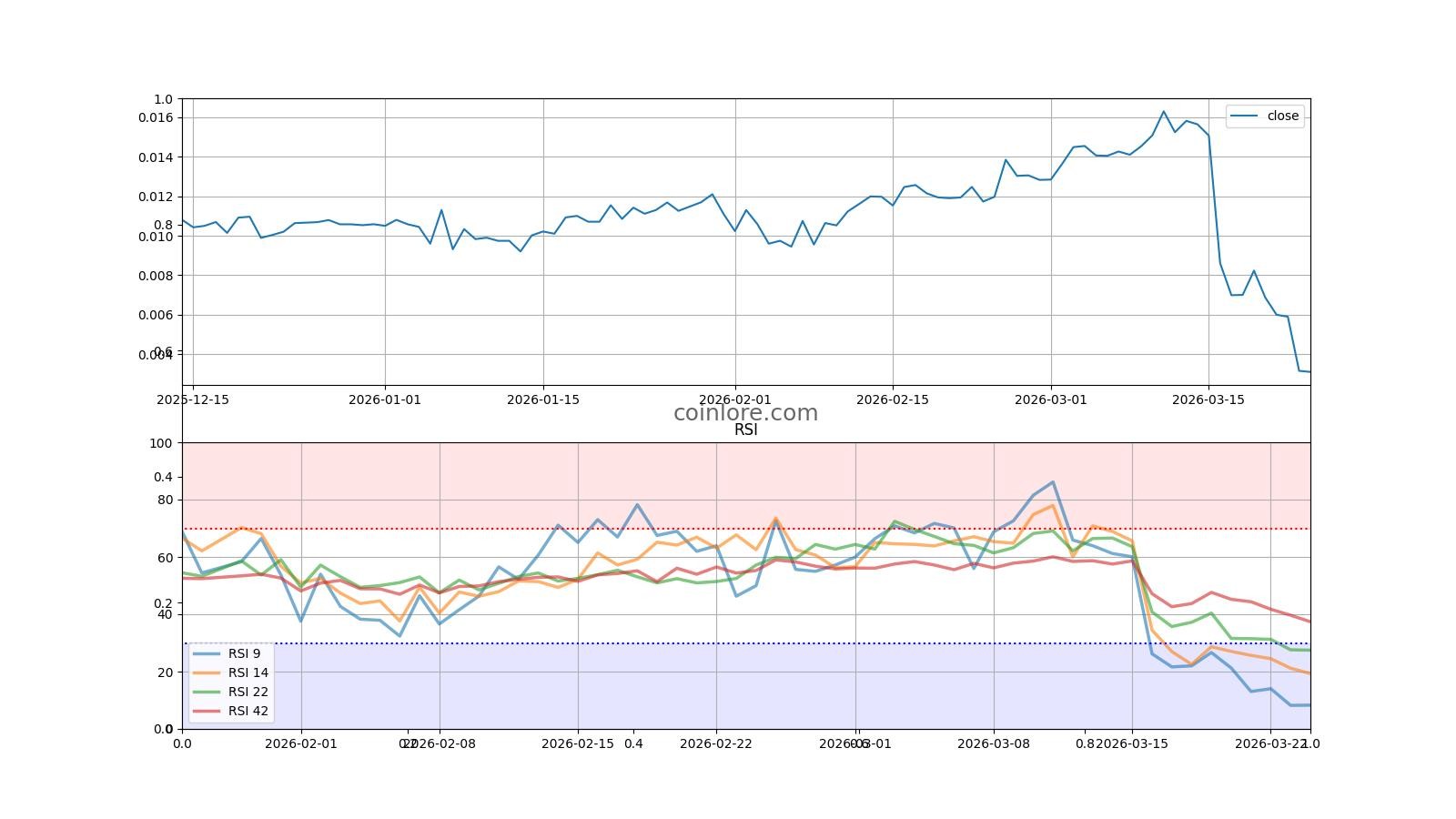 Value DeFi RSI indicator