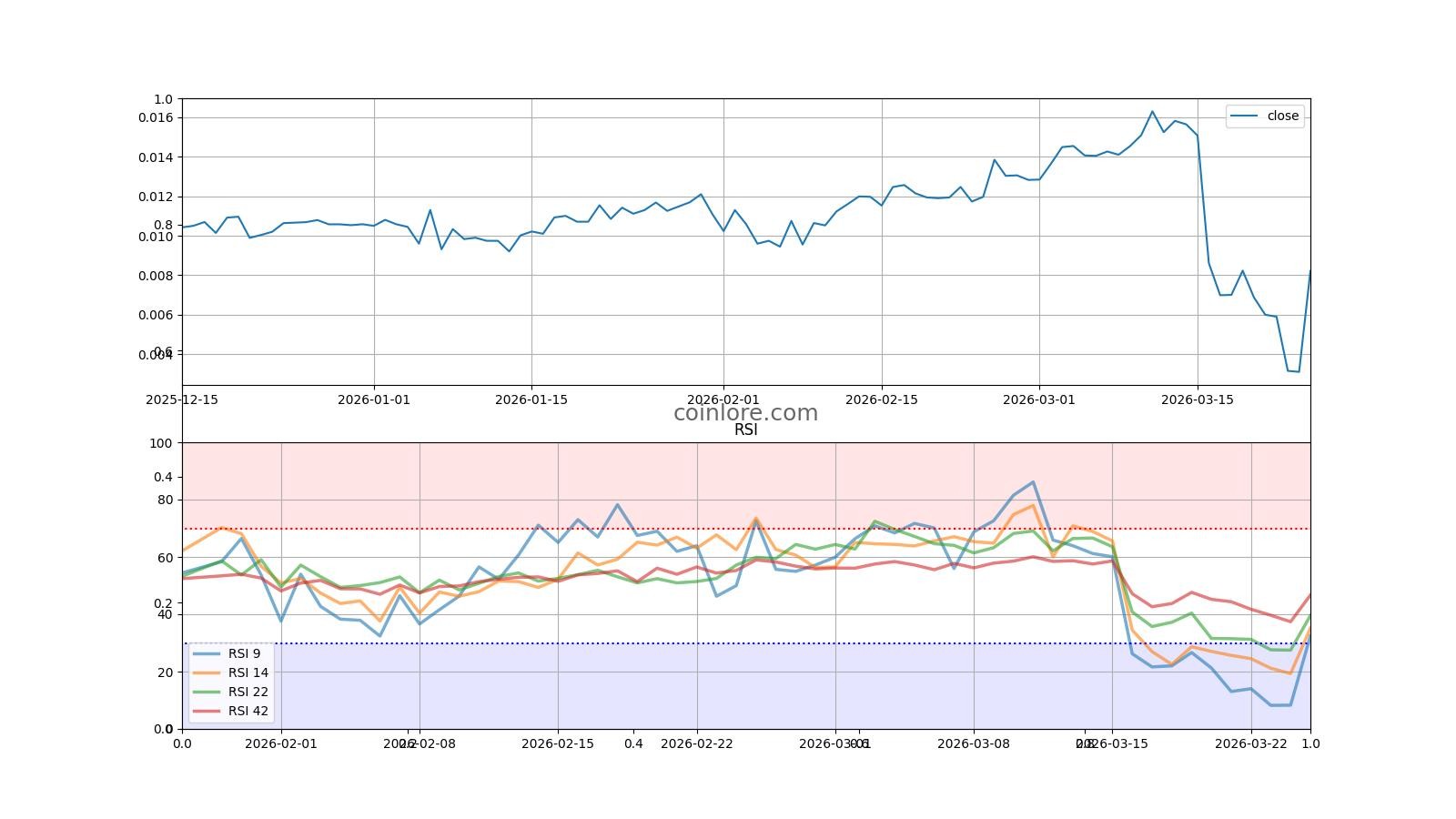 Value DeFi RSI indicator