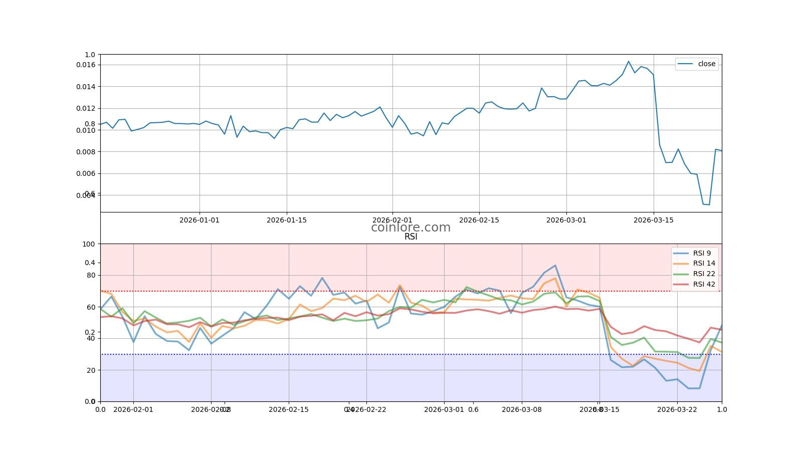 Value DeFi RSI indicator