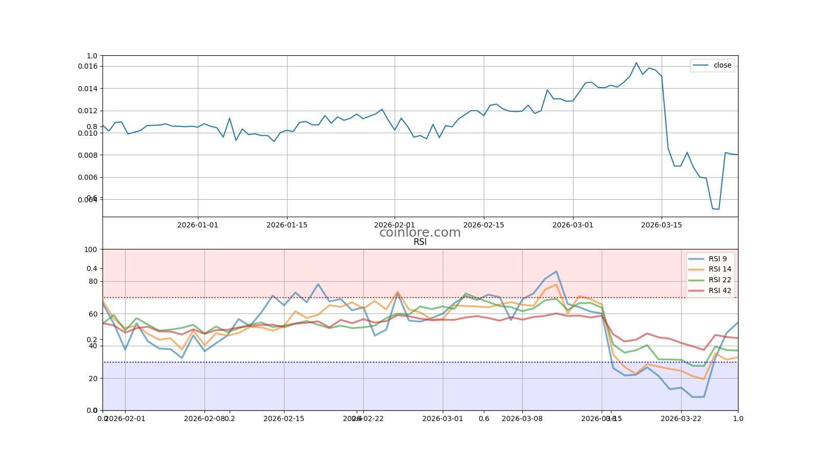 Value DeFi RSI indicator
