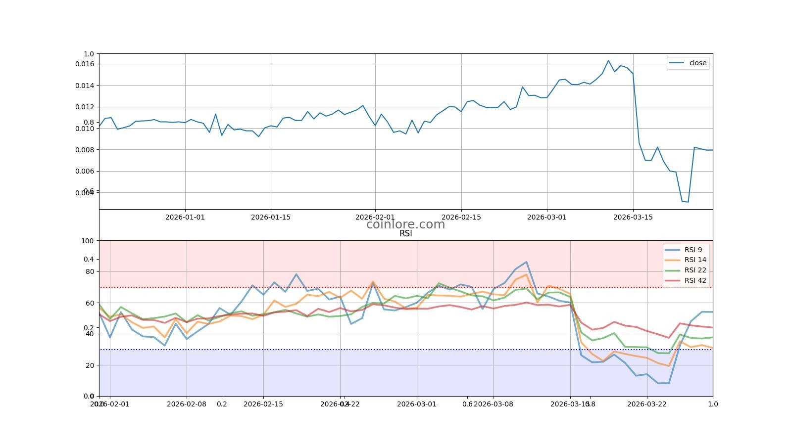 Value DeFi RSI indicator
