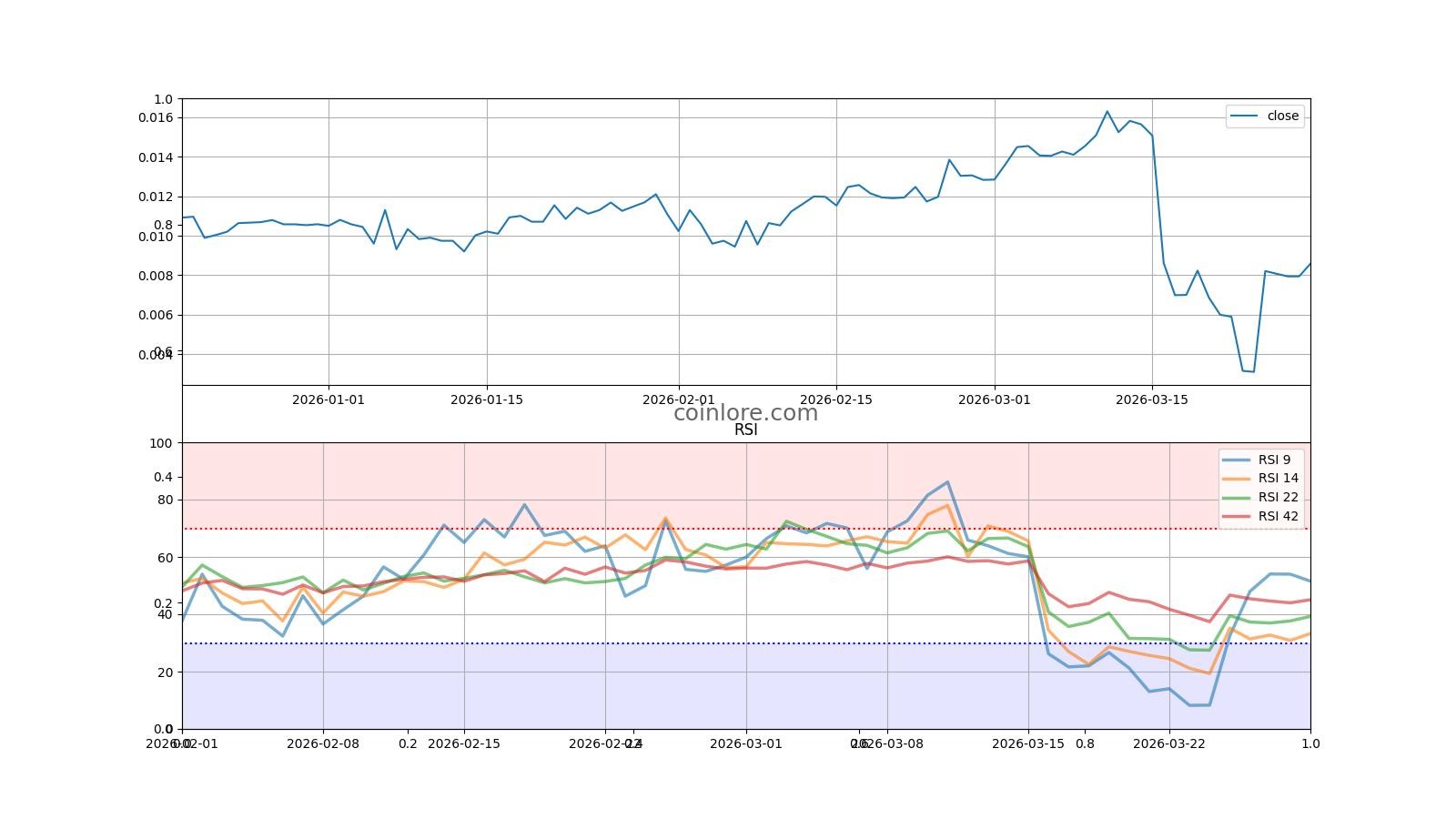 Value DeFi RSI indicator