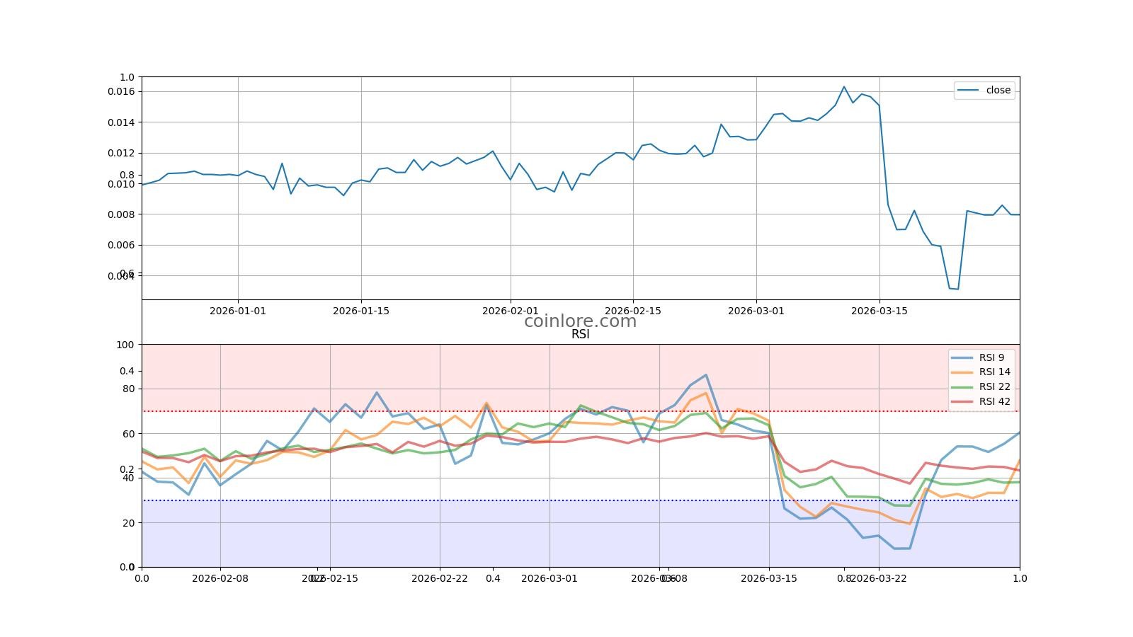 Value DeFi RSI indicator
