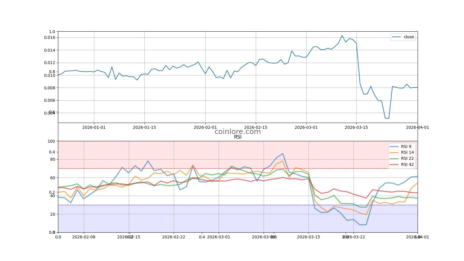 Value DeFi RSI indicator