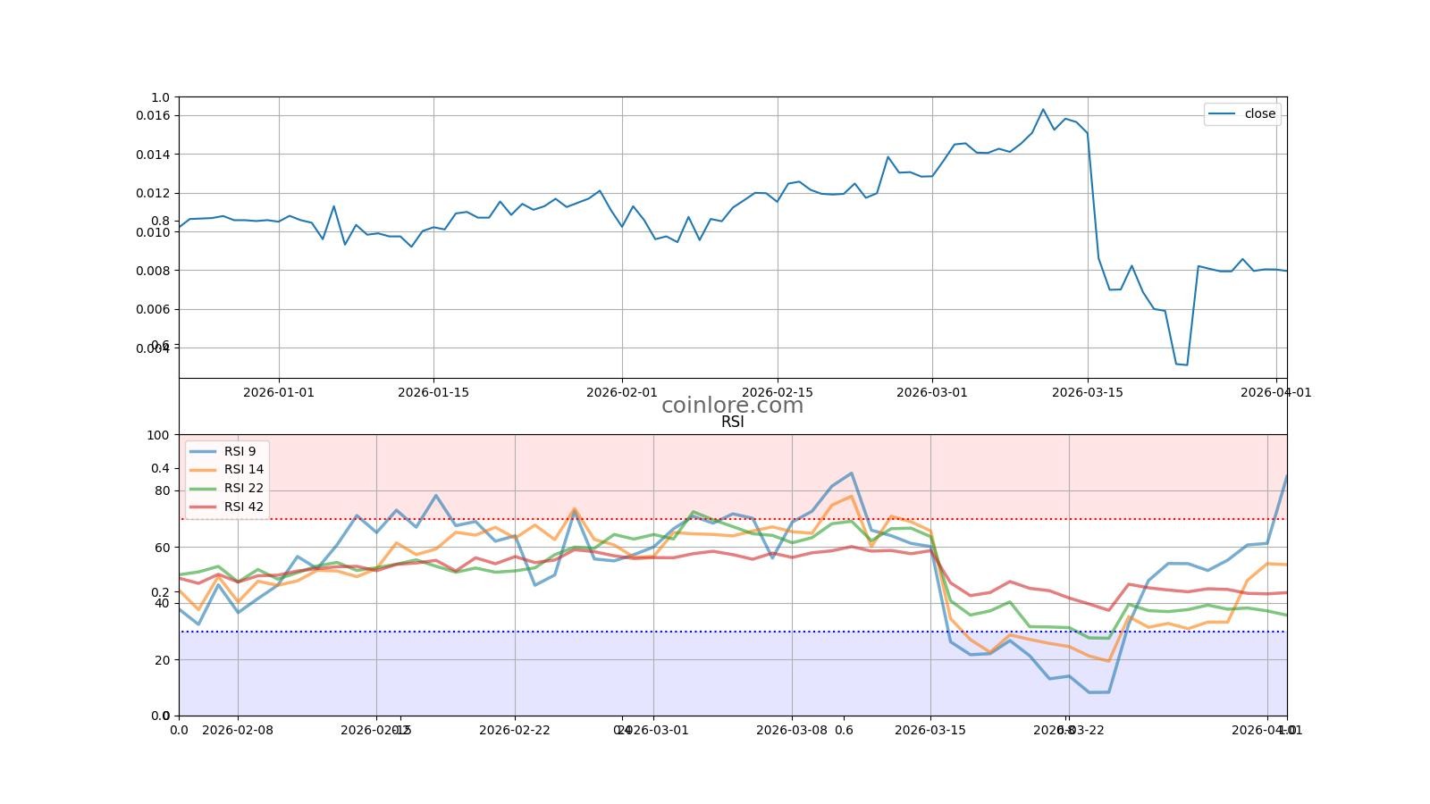 Value DeFi RSI indicator