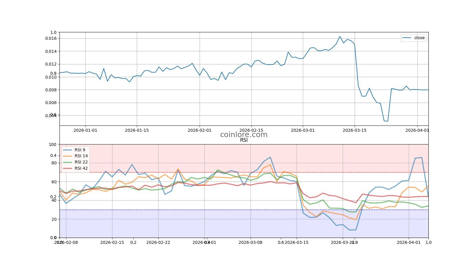 Value DeFi RSI indicator