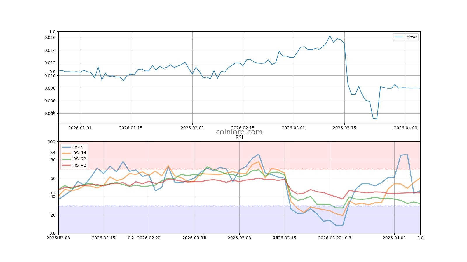 Value DeFi RSI indicator