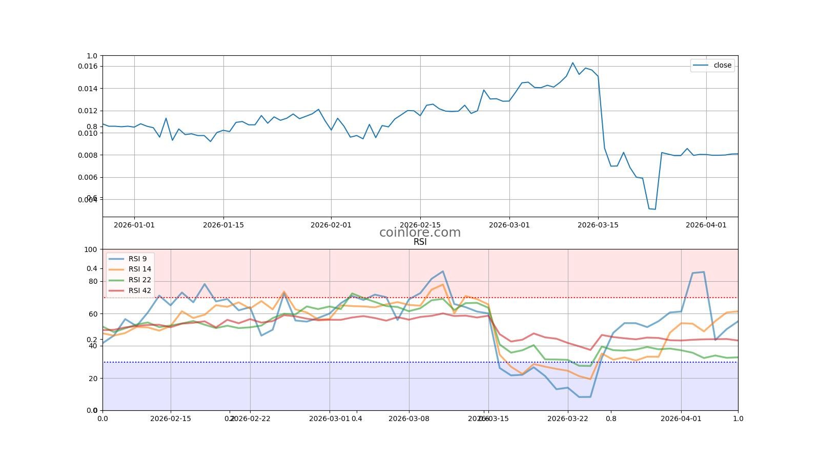 Value DeFi RSI indicator