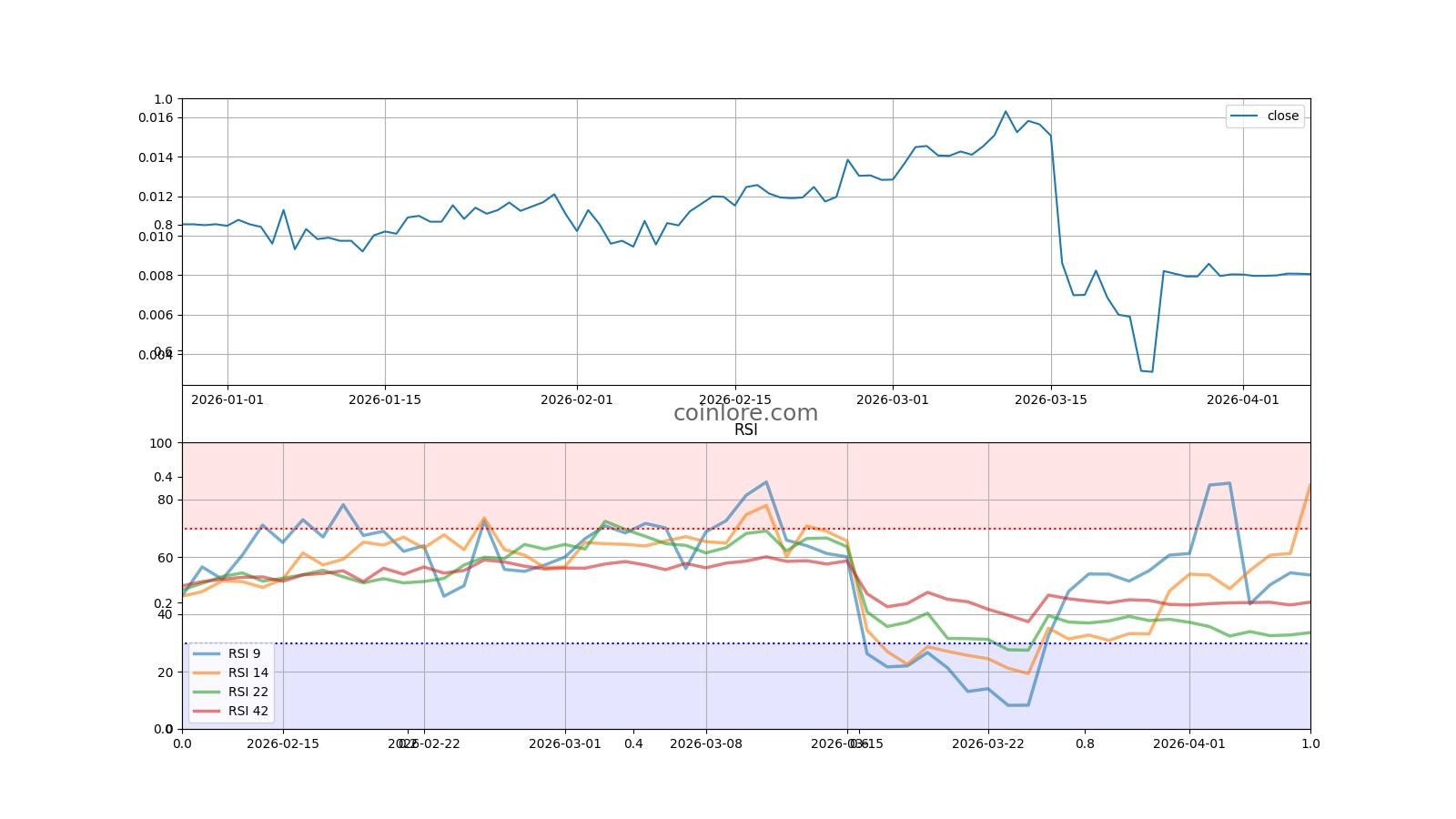 Value DeFi RSI indicator