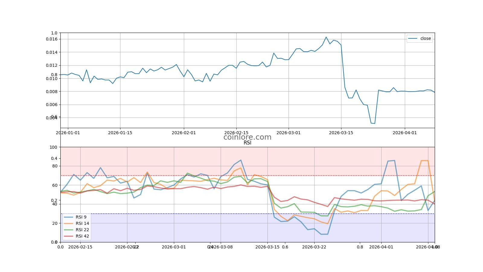 Value DeFi RSI indicator
