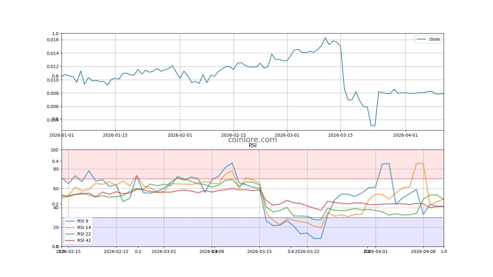 Value DeFi RSI indicator