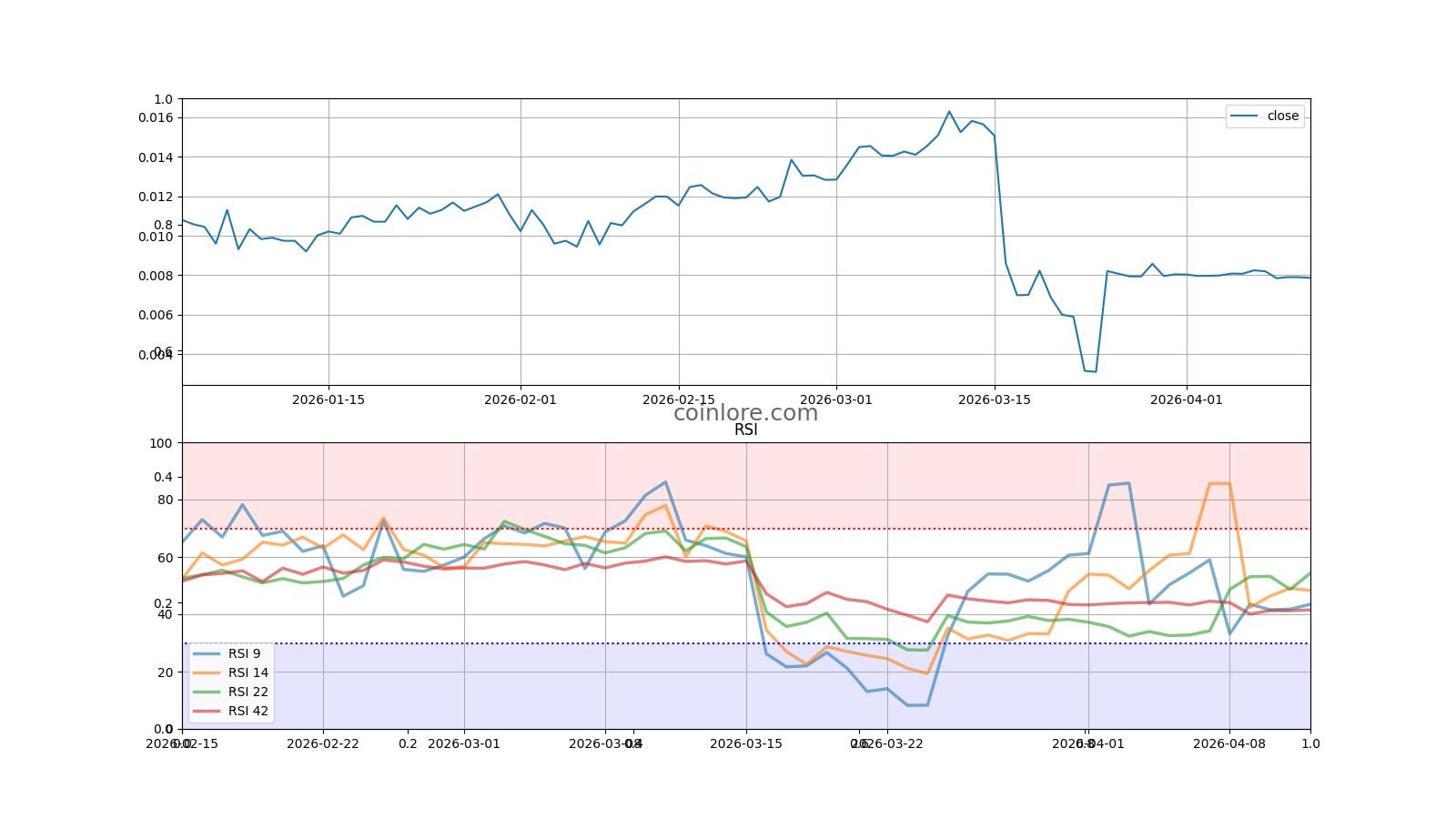 Value DeFi RSI indicator