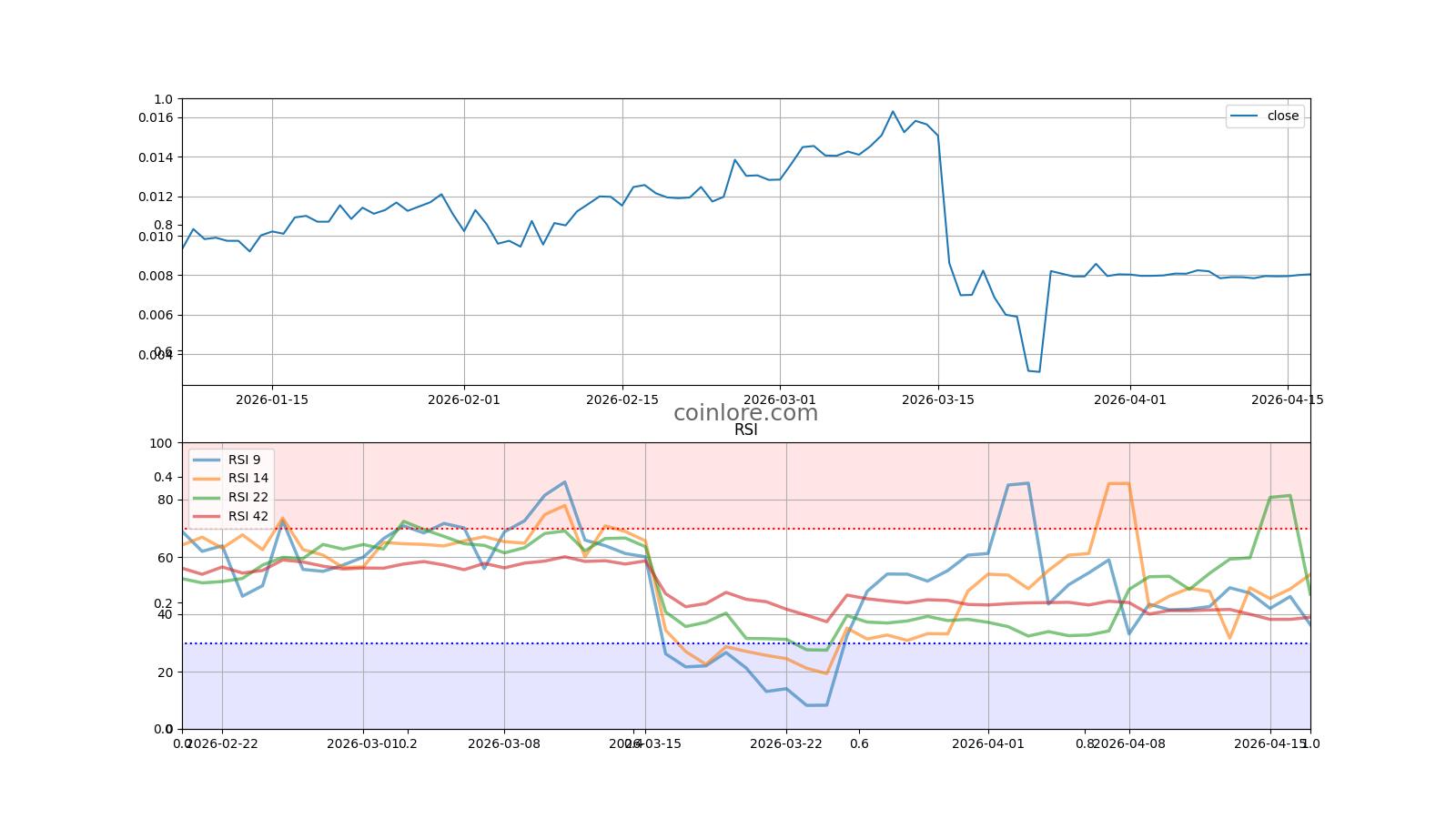 Value DeFi RSI indicator