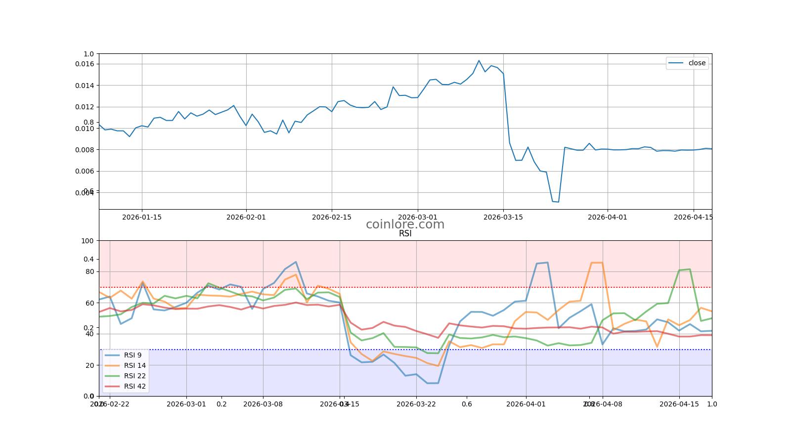Value DeFi RSI indicator
