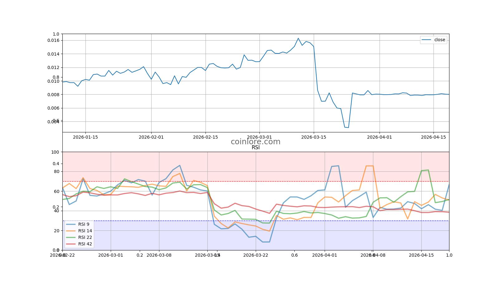 Value DeFi RSI indicator
