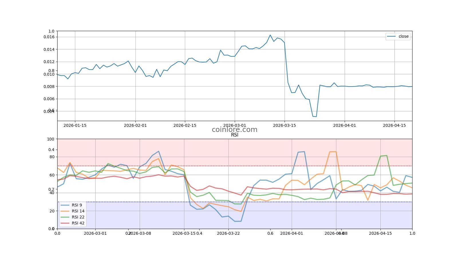 Value DeFi RSI indicator