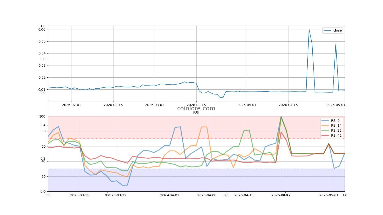 Value DeFi RSI indicator