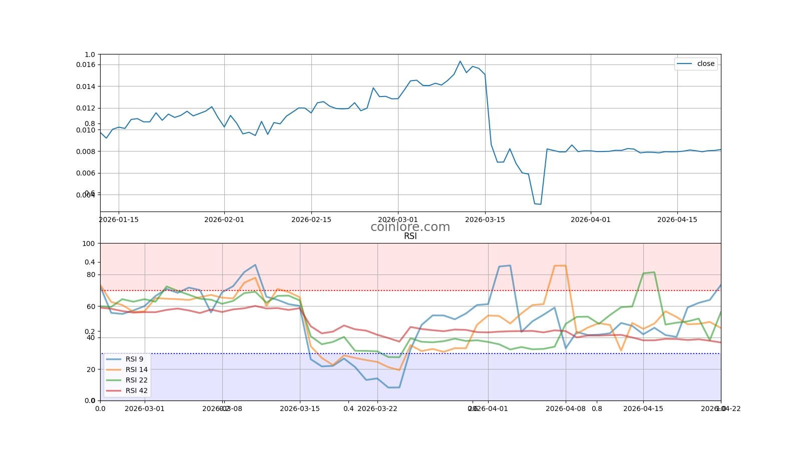 Value DeFi RSI indicator
