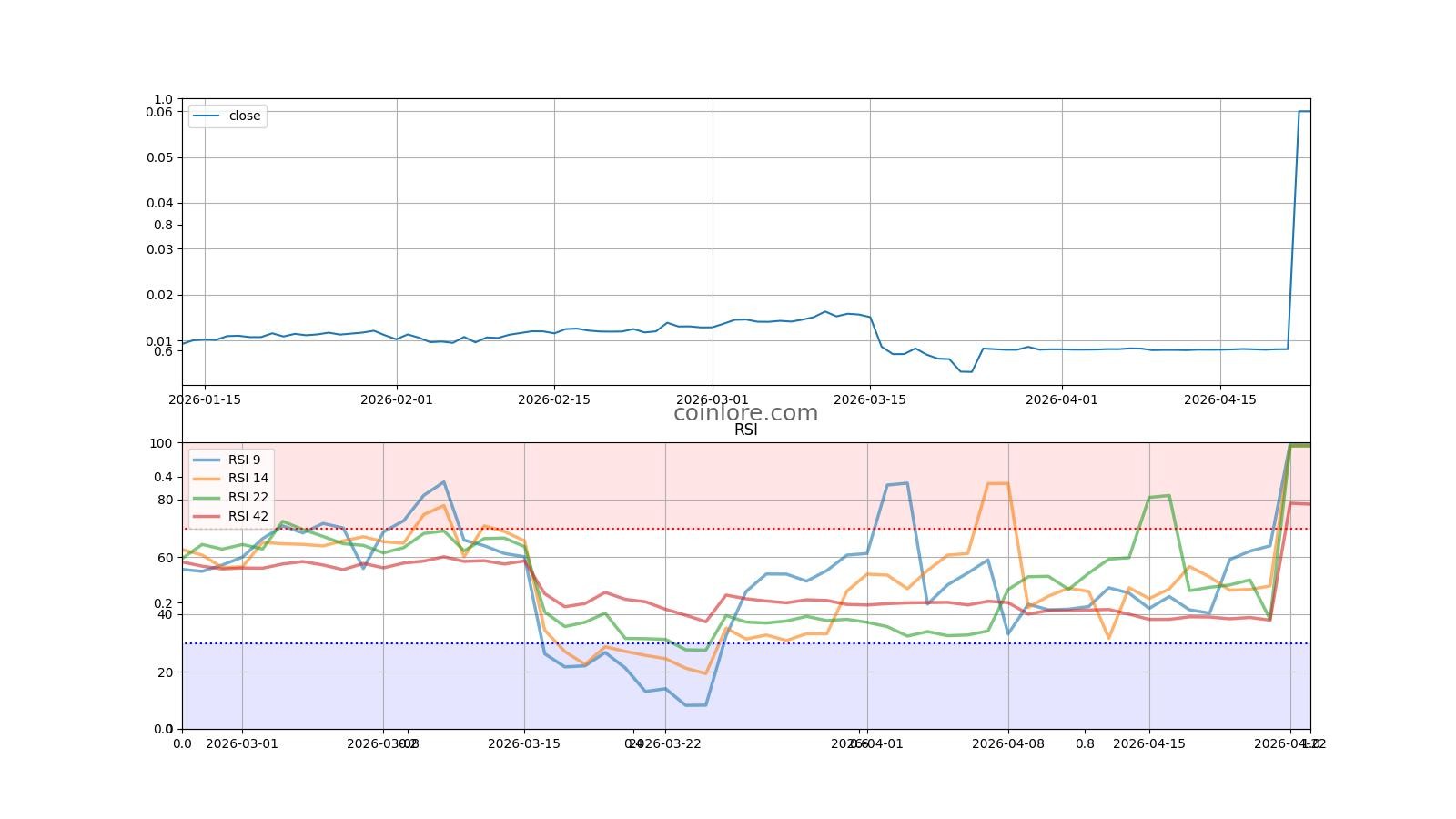 Value DeFi RSI indicator