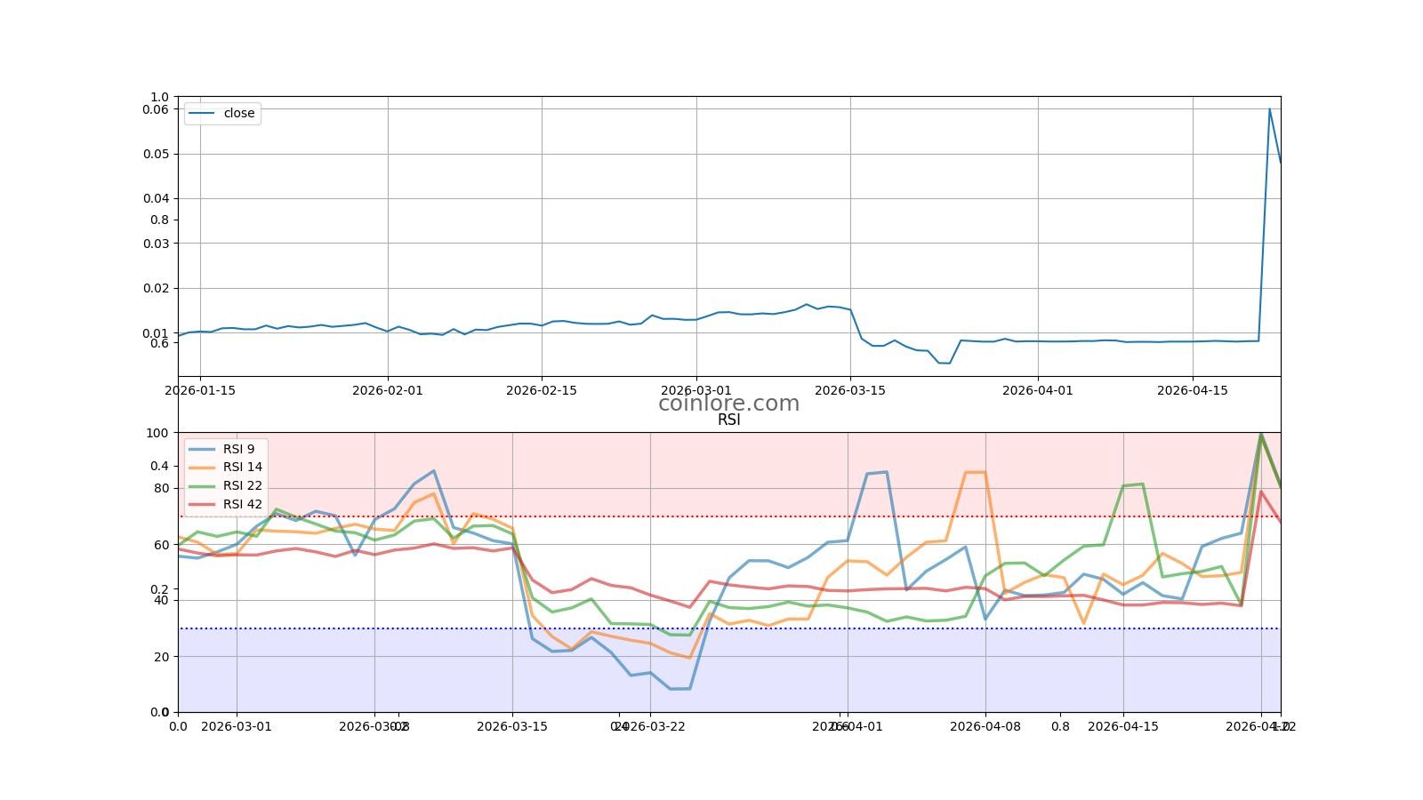 Value DeFi RSI indicator