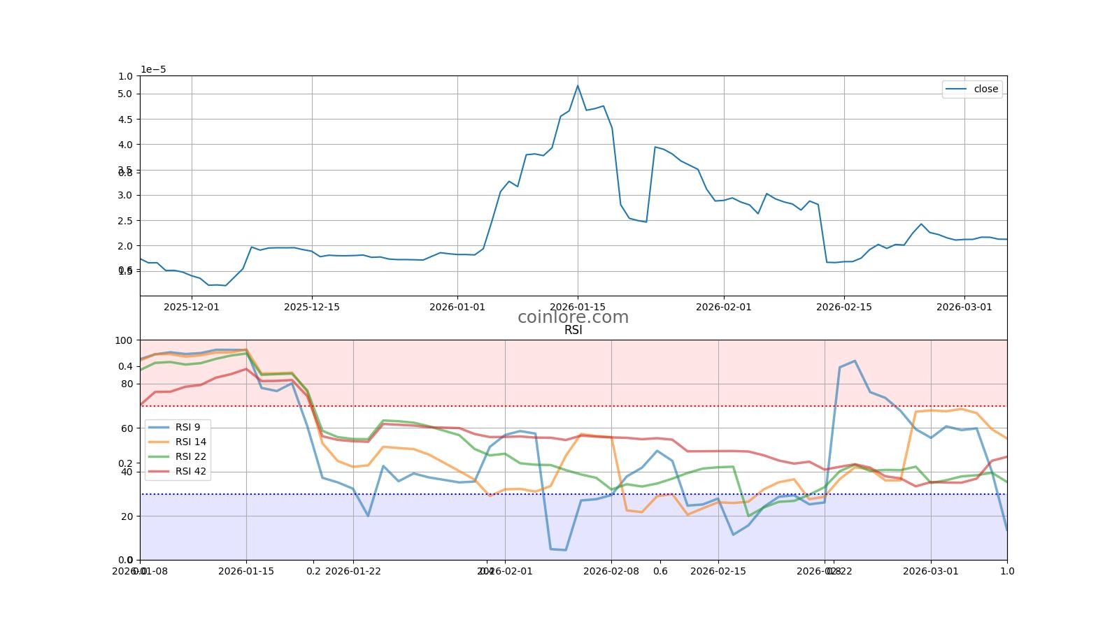 Vameon RSI indicator