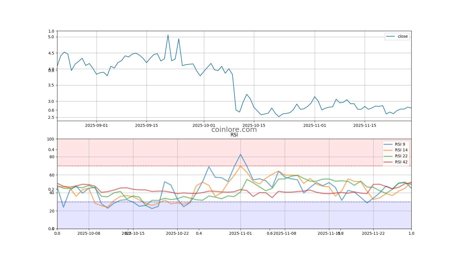 Vana RSI indicator