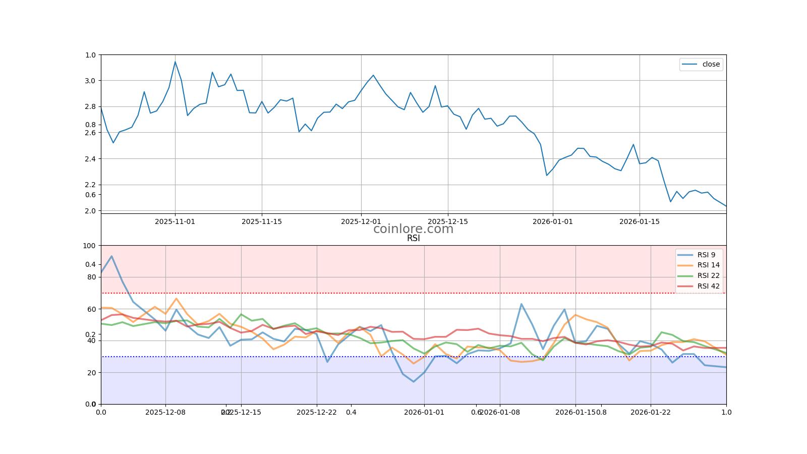 Vana RSI indicator
