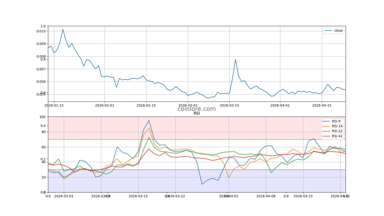 Vanar Chain RSI indicator