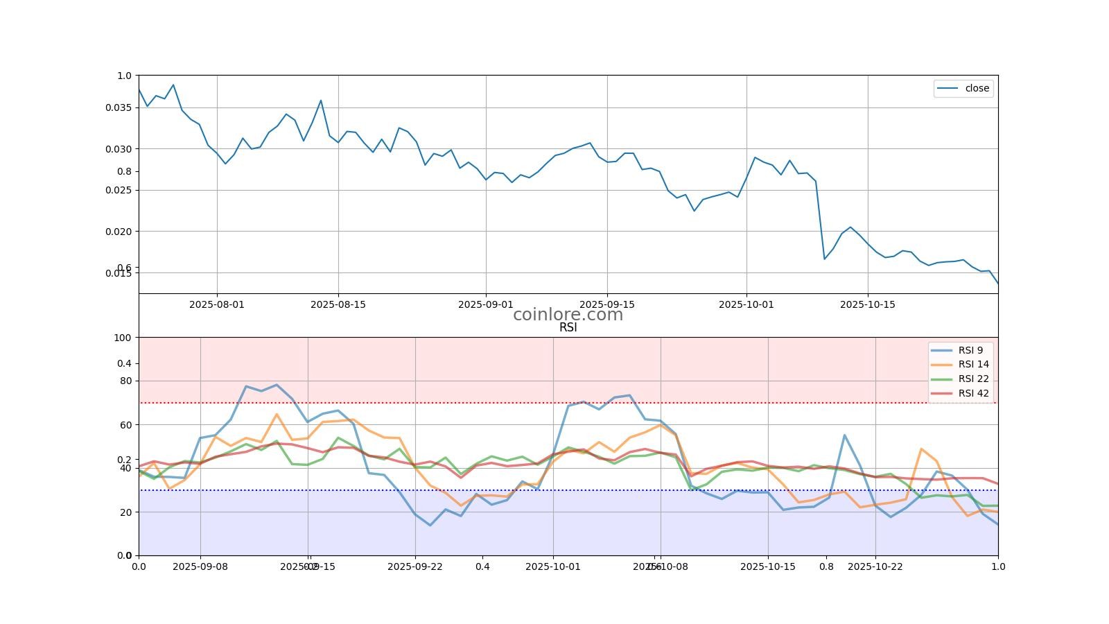 Vanar Chain RSI indicator