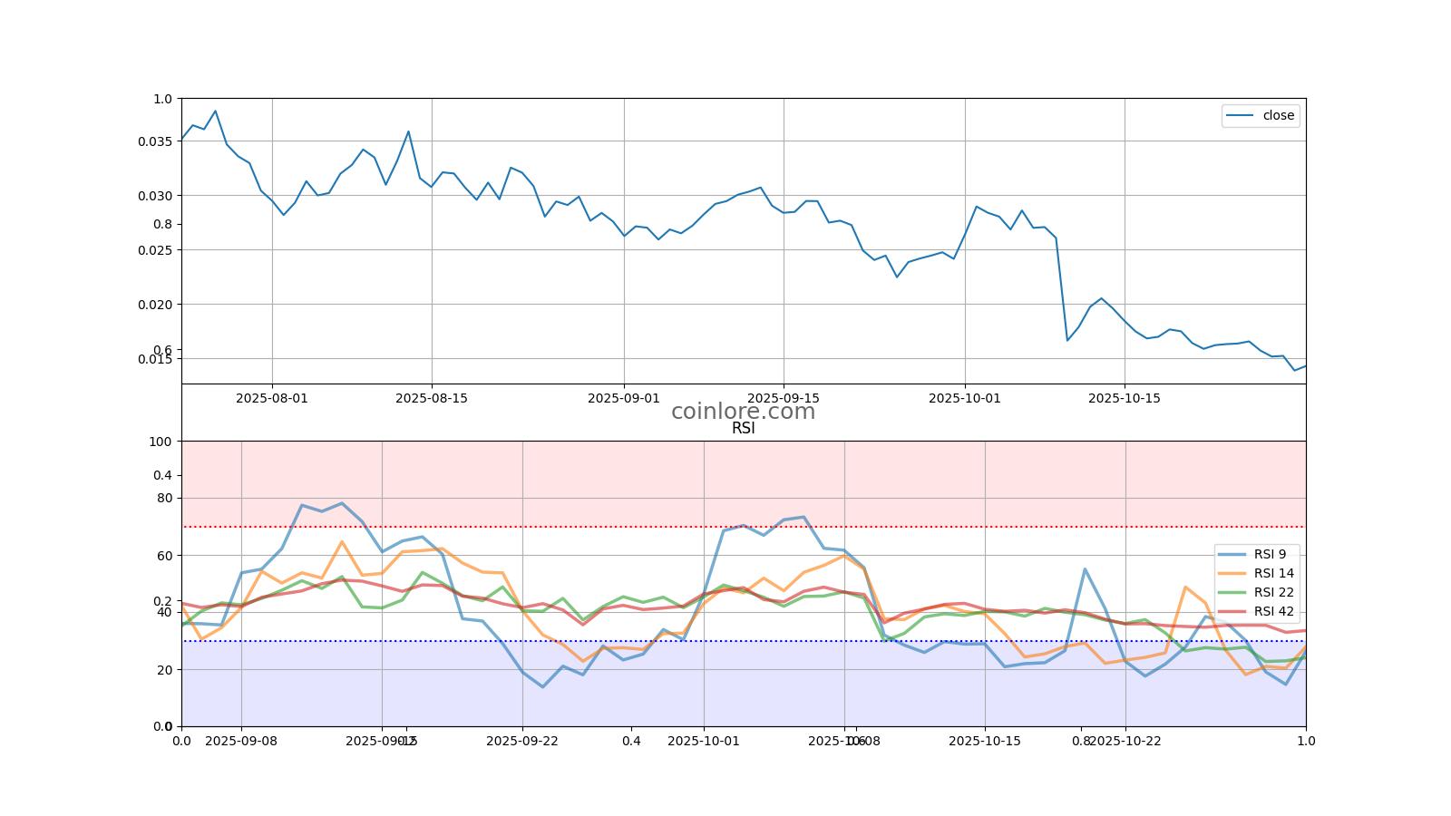 Vanar Chain RSI indicator