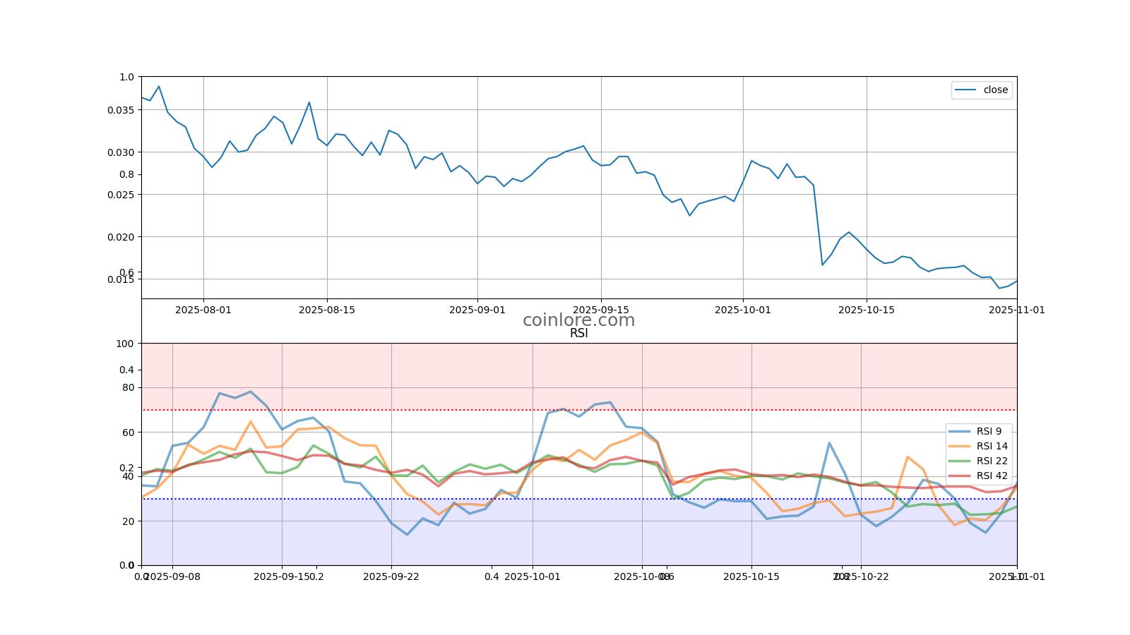 Vanar Chain RSI indicator
