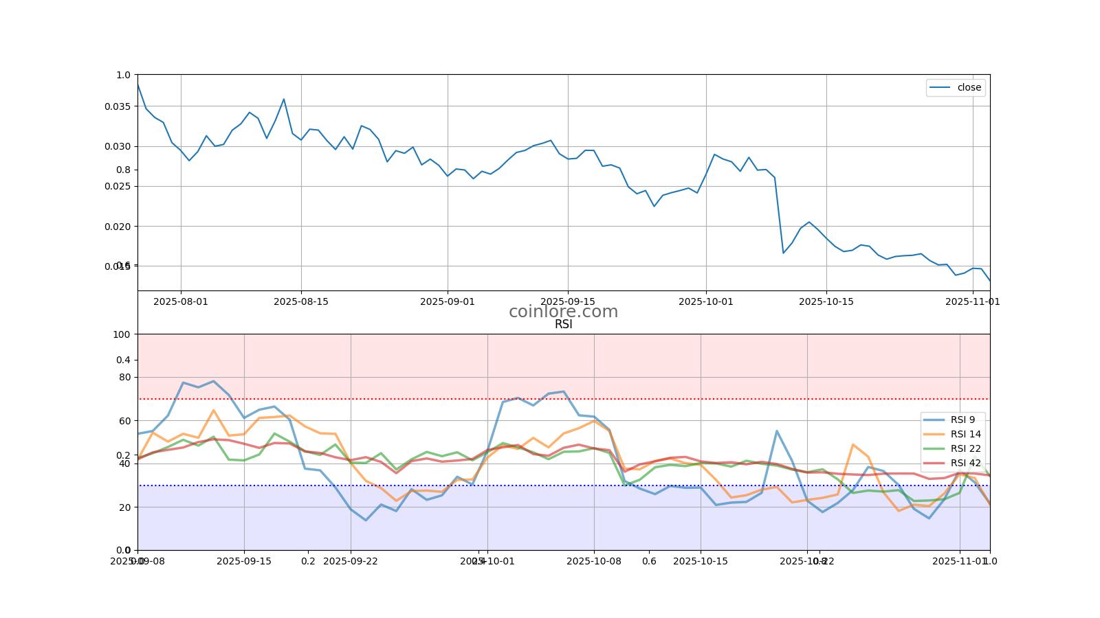 Vanar Chain RSI indicator