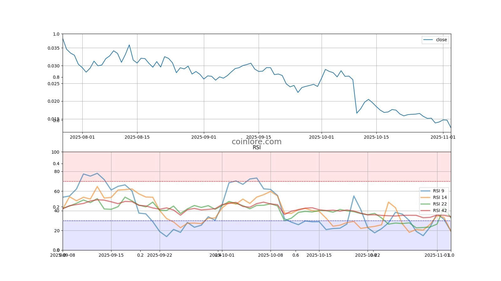 Vanar Chain RSI indicator
