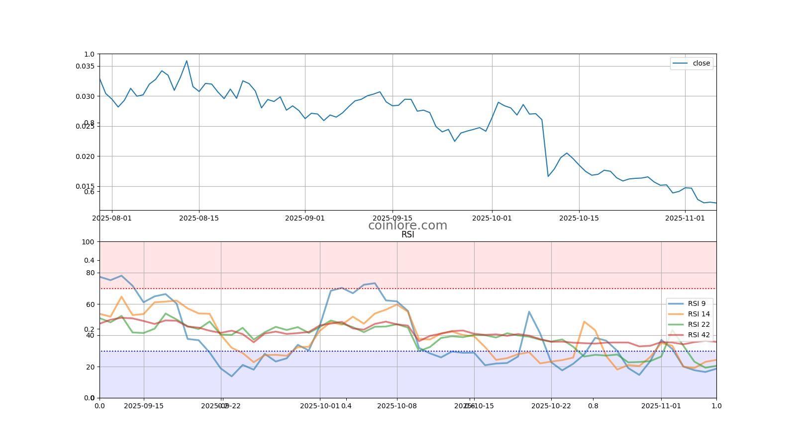 Vanar Chain RSI indicator