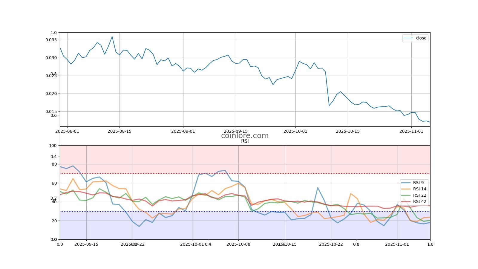 Vanar Chain RSI indicator