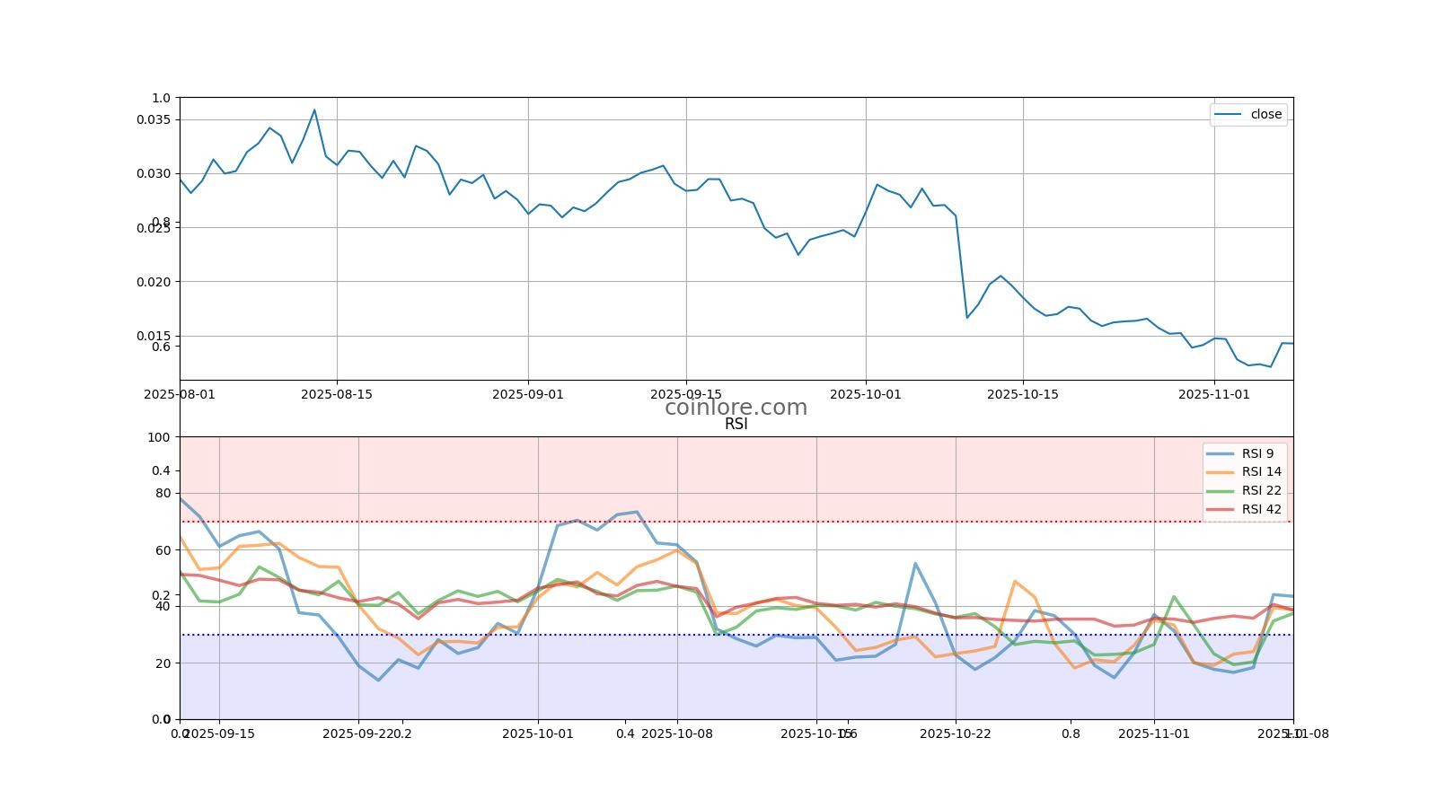 Vanar Chain RSI indicator