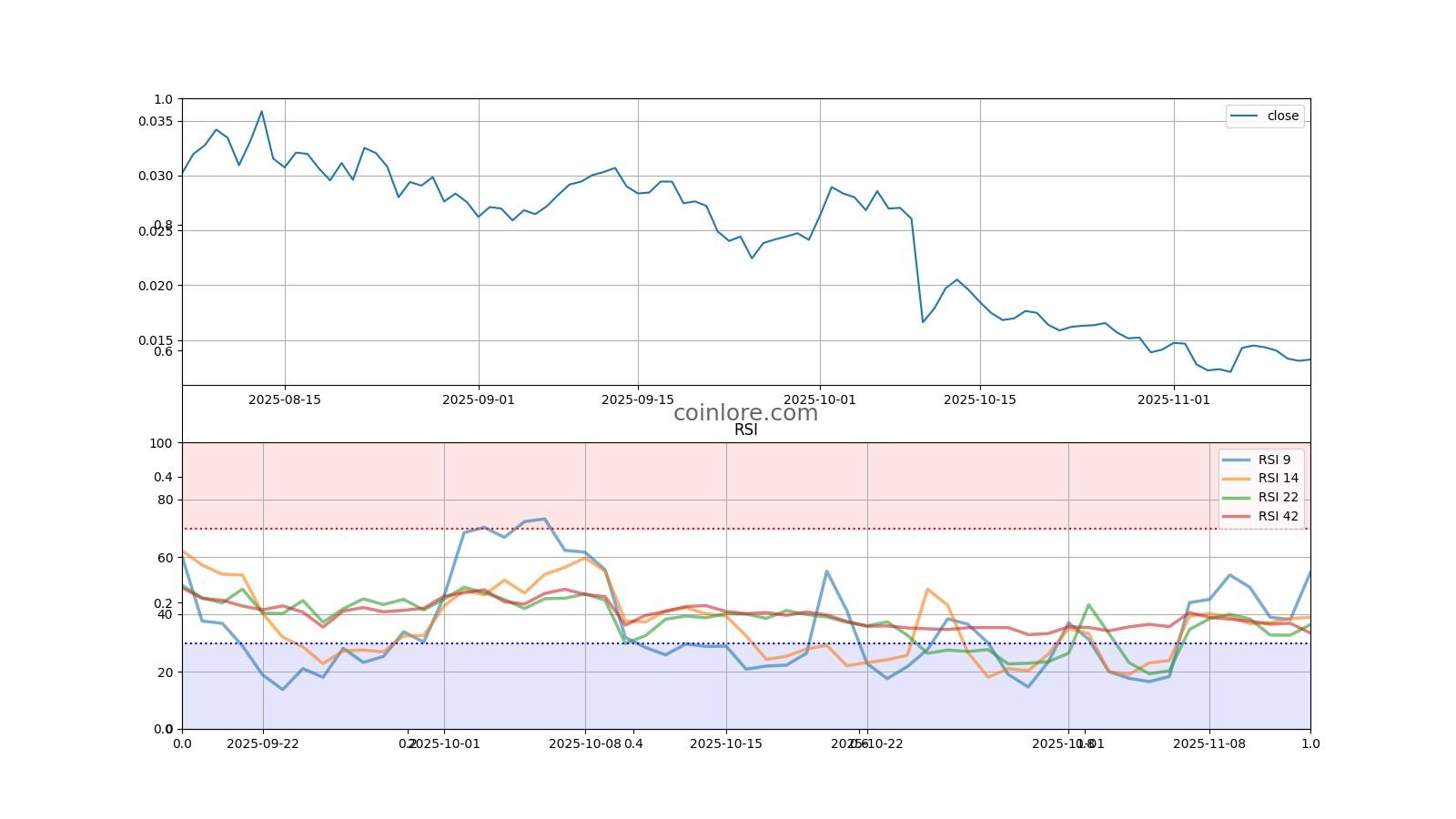 Vanar Chain RSI indicator