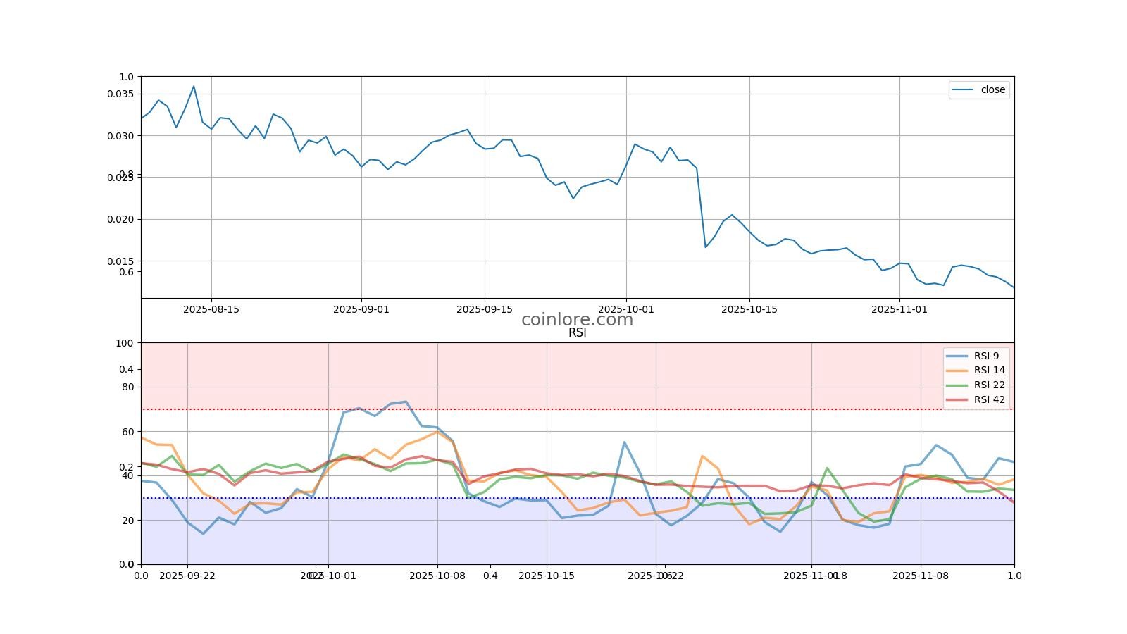 Vanar Chain RSI indicator