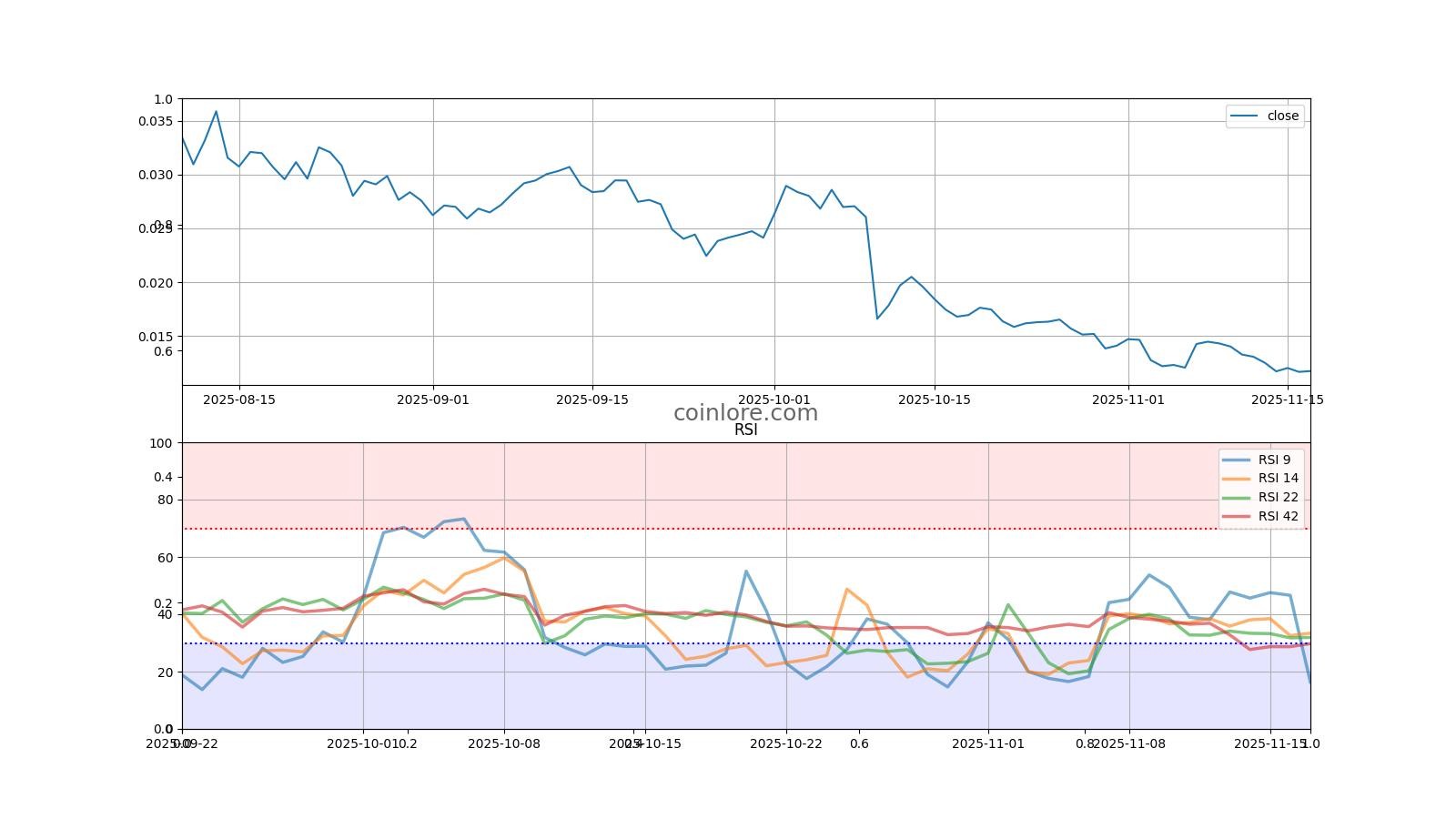 Vanar Chain RSI indicator