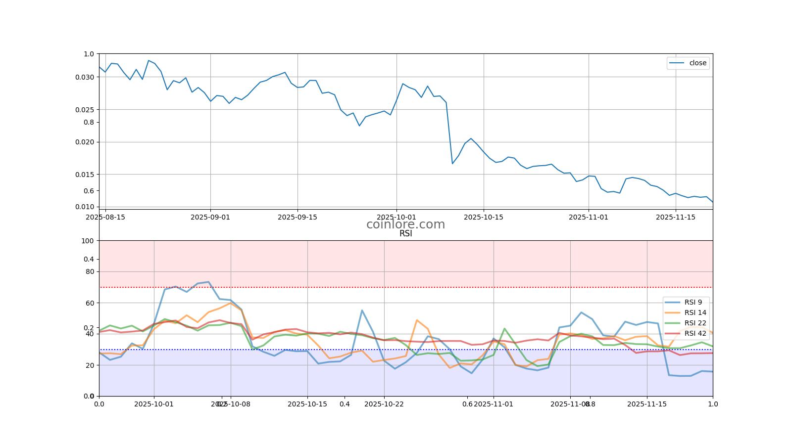 Vanar Chain RSI indicator