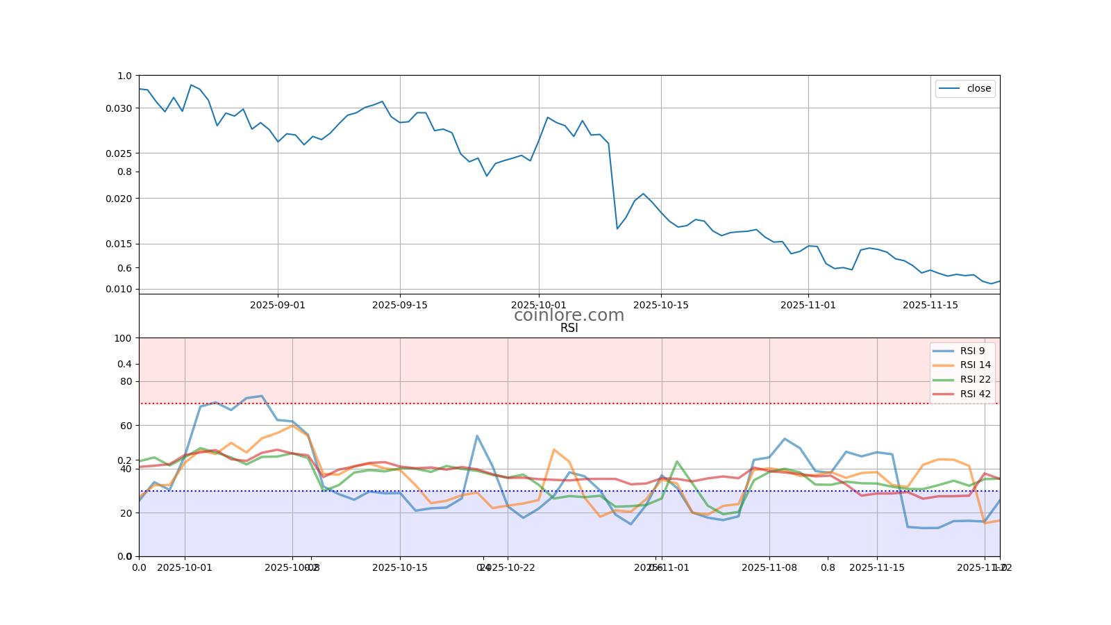 Vanar Chain RSI indicator