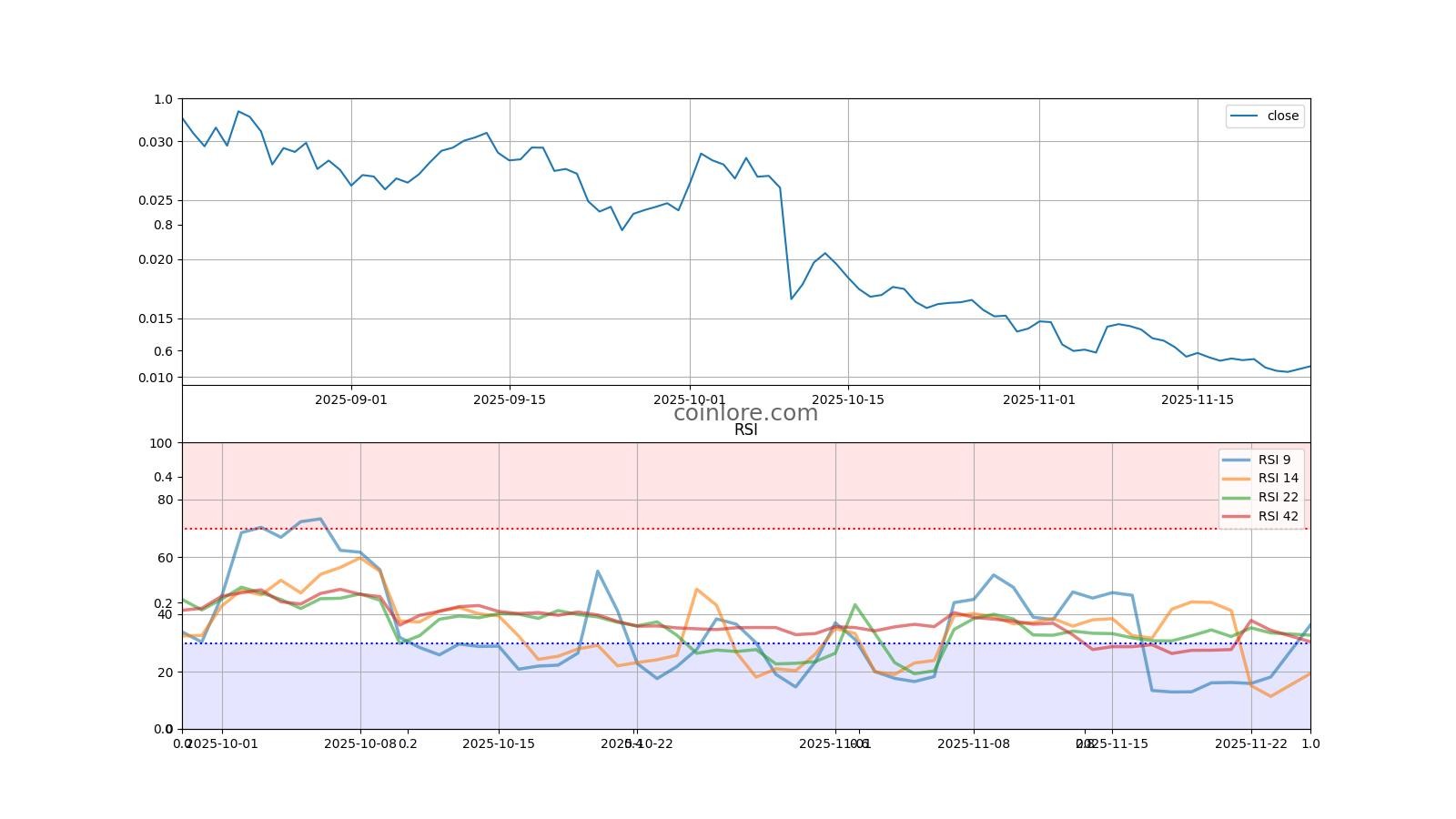 Vanar Chain RSI indicator