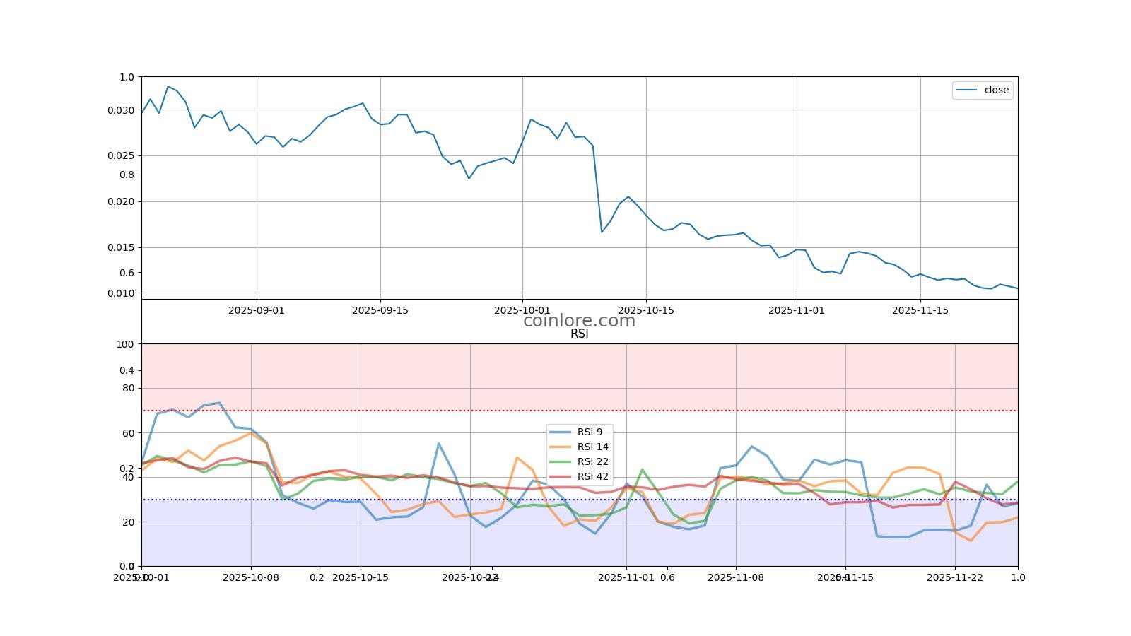 Vanar Chain RSI indicator