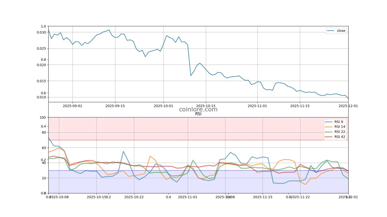 Vanar Chain RSI indicator