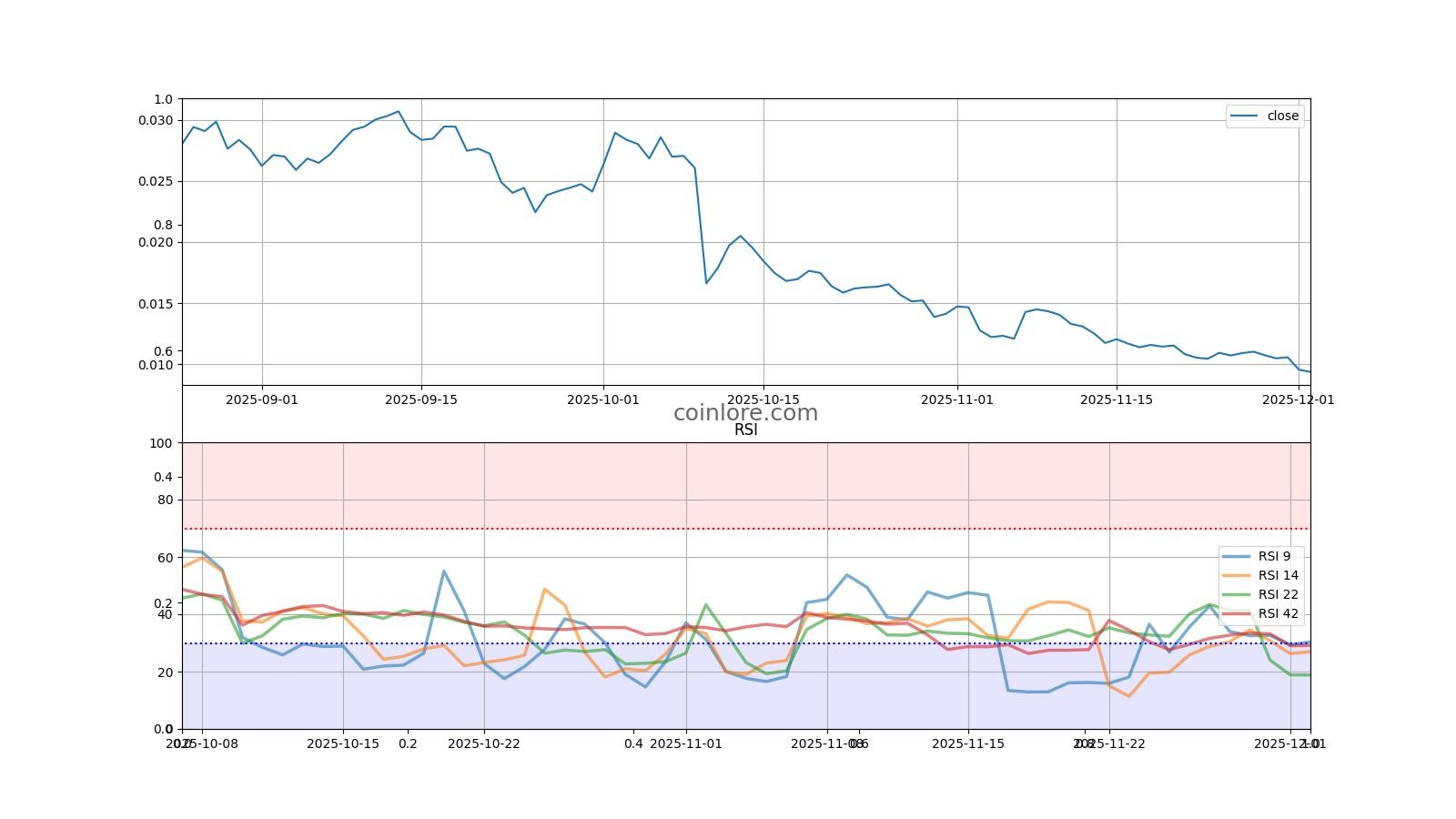 Vanar Chain RSI indicator