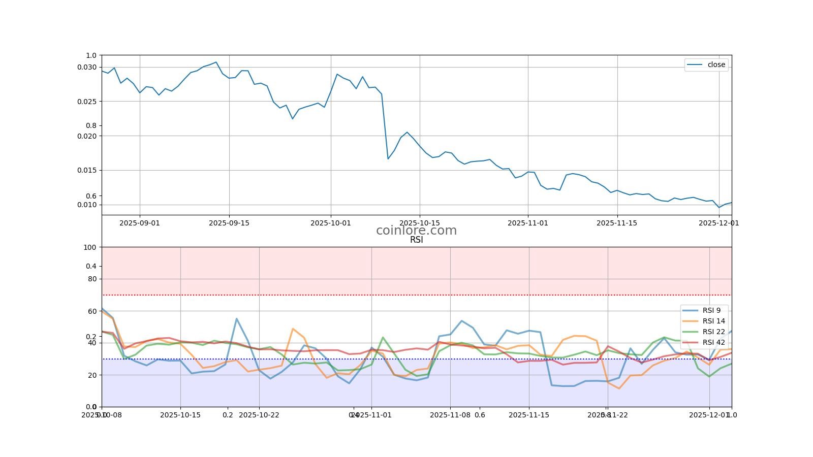 Vanar Chain RSI indicator