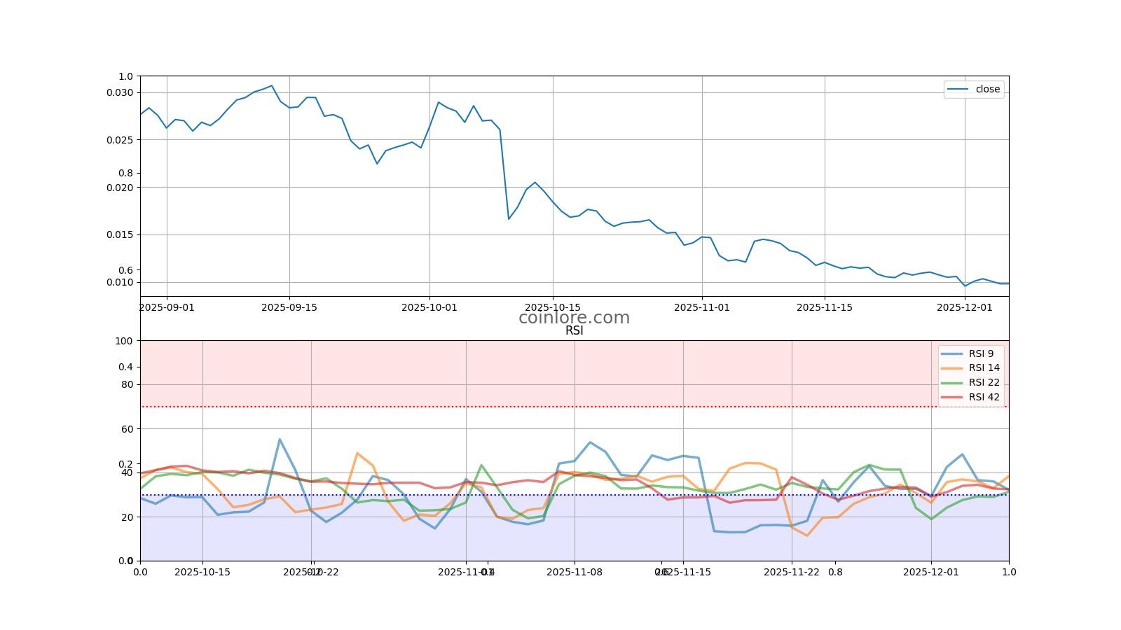 Vanar Chain RSI indicator