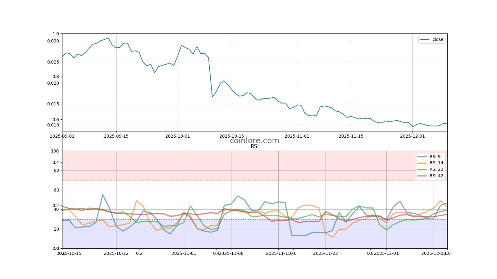 Vanar Chain RSI indicator