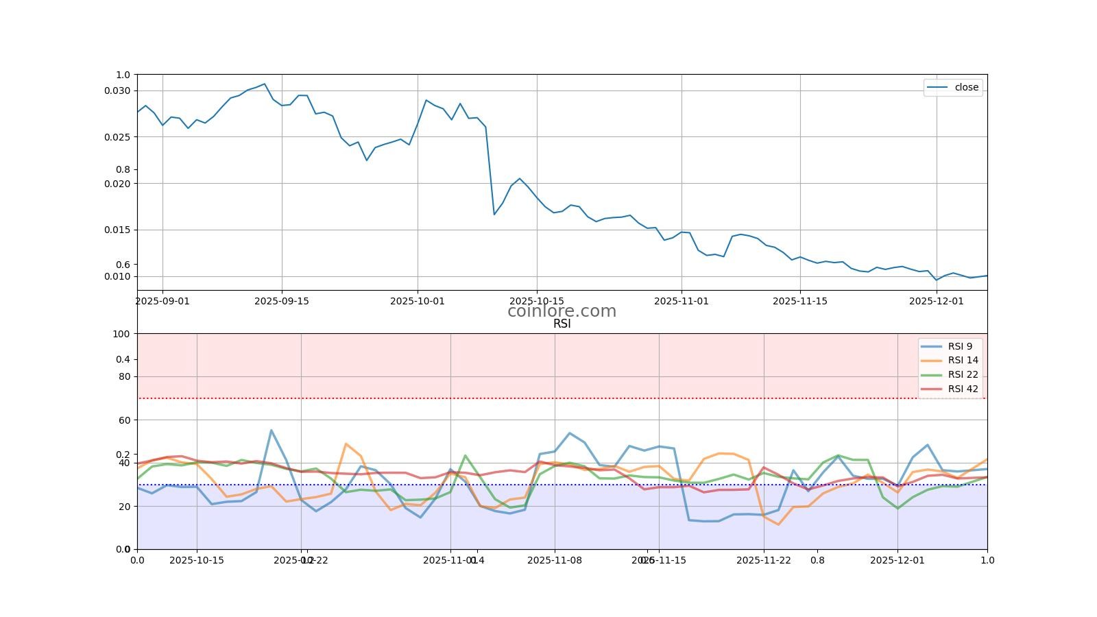 Vanar Chain RSI indicator